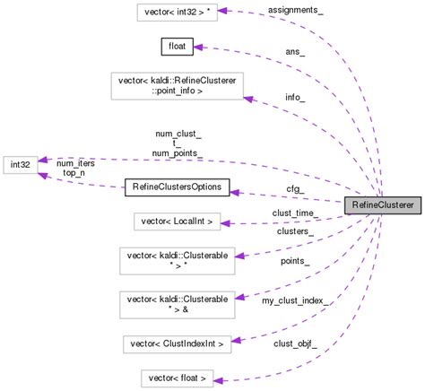 Kaldi Refineclusterer Class Reference