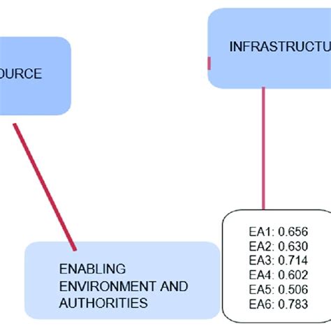 Pls Sem Confirmatory Factor Analysis For Sedibeng District Download Scientific Diagram