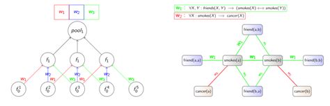 from graph ml to deep relational learning towards data science
