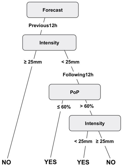 hierarchical decision structure download scientific diagram