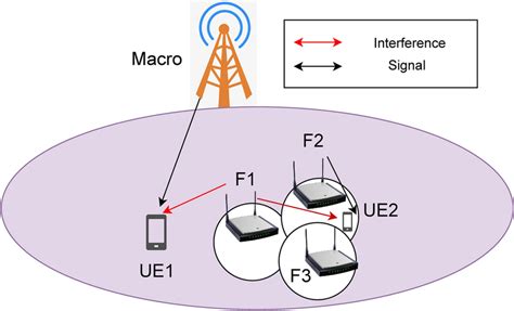 Co Tier And Cross Tier Interference In Hetnet Small Cell Network Download Scientific Diagram