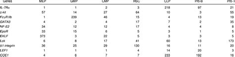 Atlas Cdna Array Data For The Reference Genes Download Table
