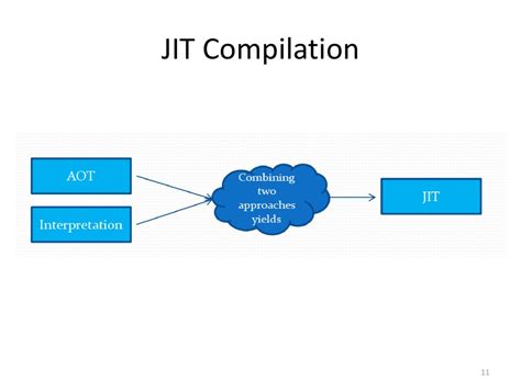Just In Time Compilation Ppt Download