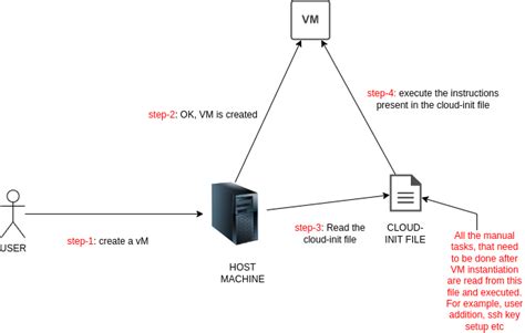 Create Virtual Machines Using Virt Installlibvert With Cloud Init