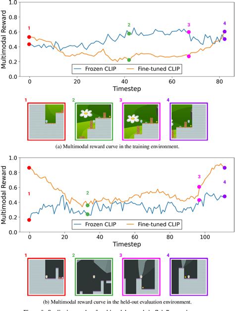 Figure 1 From Guide Your Agent With Adaptive Multimodal Rewards Semantic Scholar
