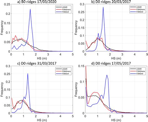 Snow Depth Frequency Plot By Intervals Of 10 Cm At 25 M Resolution