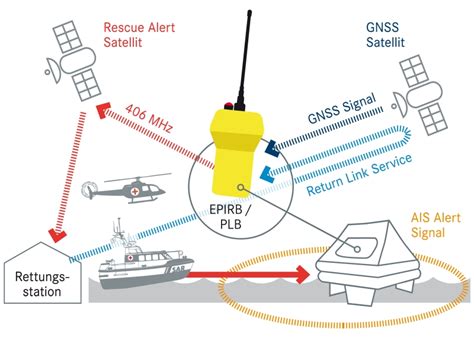Epirb Globalfix V5 Med Ais Och Rls Funktion Endast 100310 € Svb