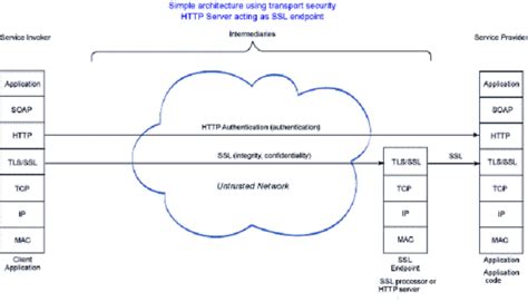 Web Services Security With Websphere Appserver V6
