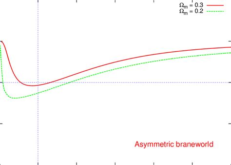 the deceleration parameter versus redshift is plotted for the