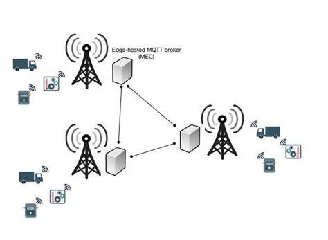 MQTT Broker And Clients Figure 4 Distributed Architecture Download Scientific Diagram