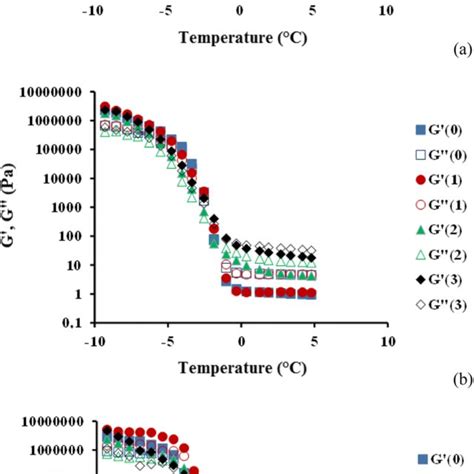 Storage Modulus G′ And Loss Modulus G″ As A Function Of Temperature