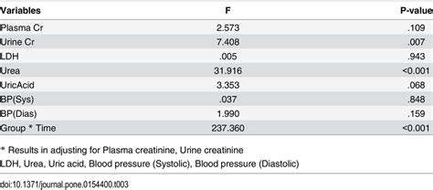 Results Of Generalized Linear Mixed Model With Fixed Effects Download Table