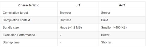 Angular 2 Bootstrapping Options AOT Vs JIT Stack Overflow
