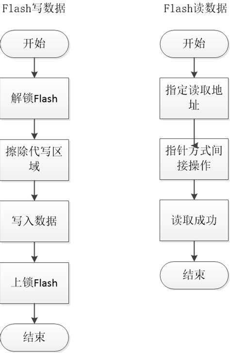 基于stm32的flash读写实验含代码（hal库） stmflash write函数 stm32flash读写程序 csdn博客