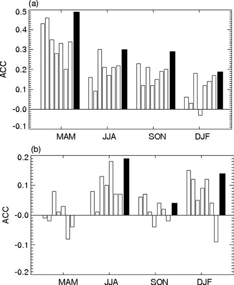 Seasonal Evolution Of The Spatial Ensemble Mean Anomaly Correlation
