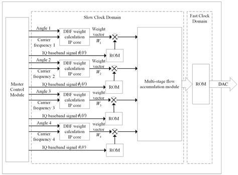 Design Of A Digital Array Signal Processing System With Full Array Element