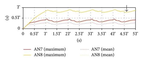 A D Graphs Showing The Results Of Computational Hemodynamic Download Scientific Diagram