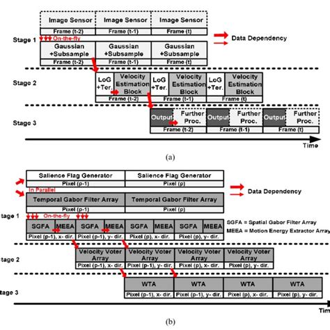 Pdf A Compact Vlsi System For Bio Inspired Visual Motion Estimation