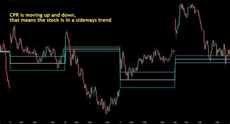Central Pivot Range Trading Strategy Dot Net Tutorials
