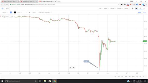Why Has Zerodha Increased Intraday Trading Margins For BO CO MIS Citing Added Volatility