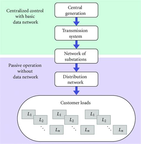 Structure Of Existing Power Grid Download Scientific Diagram