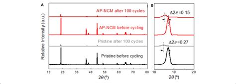 Xrd Patterns For The Pristine And Alpo 4 Modified Ap Ncm Cathodes