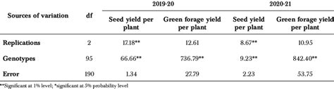 Analysis Of Variance Rcbd For Studied Traits In Oats During Two