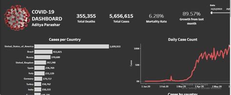 Aditya Parashar On Linkedin Bigdatavisualisation