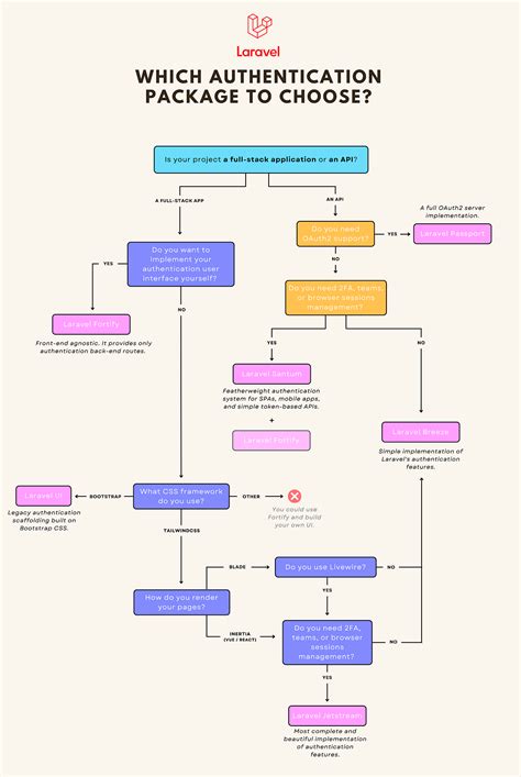 Which Laravel Authentication Package To Choose By Antoine Lamé Medium