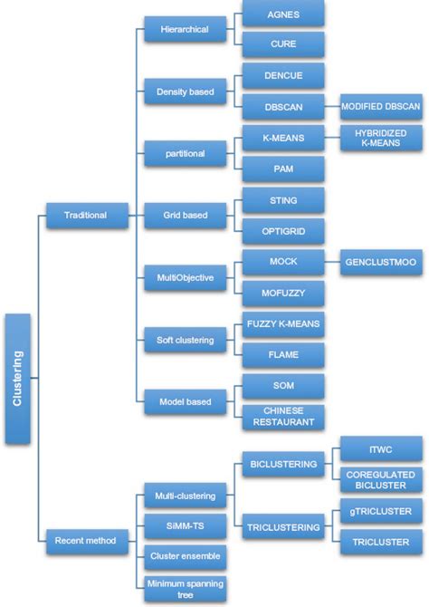 Classification Of Clustering Techniques Download Scientific Diagram