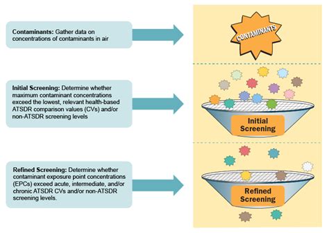 Screening Analysis Steps