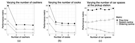 Chapter 4 Bottleneck Analysis Chick Fil A Drive Through