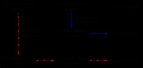 Comparison Of The Continuous Adjoint Method With The Discrete Adjoint Download Scientific