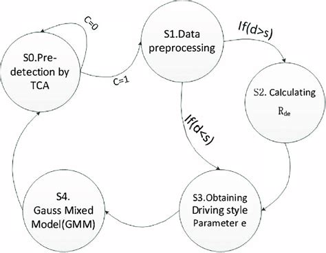 State Transition Diagram Download Scientific Diagram