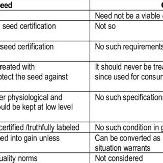 The Difference Between Seed And Grain Download Table