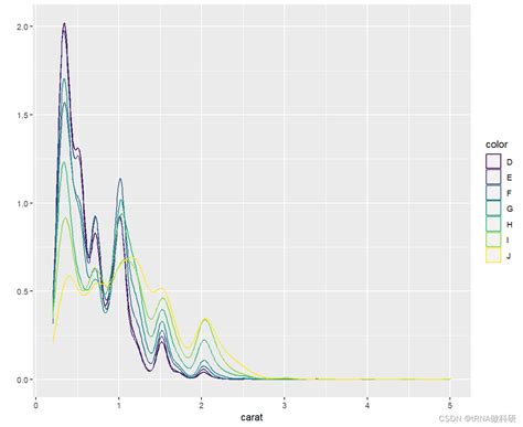 2 R语言科学可视化 Ggplot2基础可视化（tidyverse包及冲突问题散点图线图直方图条形图箱线图扰动点图密度曲线图