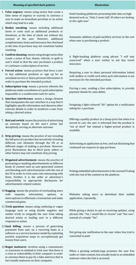 Ccpa Issues Guidelines For Prevention And Regulation Of Dark Patterns
