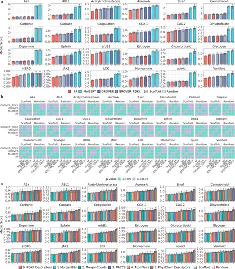 evaluating prediction performance with activity datasets by