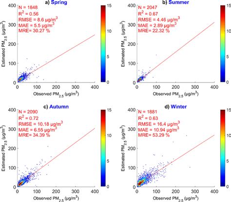 Seasonal Performance Of The Narx Model Dashed Red Lines Are The Download Scientific Diagram