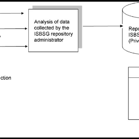 Management Of The Isbsg Repository 17 Download Scientific Diagram