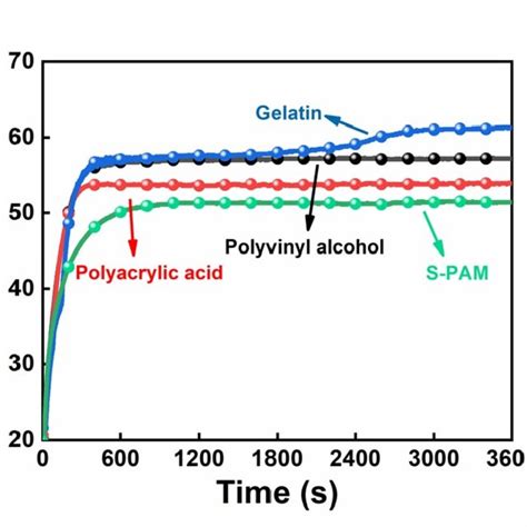 Figure S1 The Water Contact Angle Of Different Materials A The