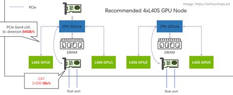 Gpu 进阶笔记（一）：高性能 Gpu 服务器硬件拓扑与集群组网gpu组网 Csdn博客