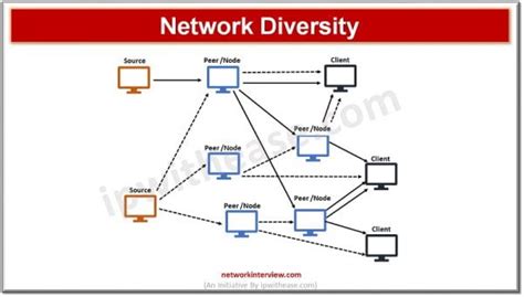 Network Availability Redundancy Resilience Diversity Whats The