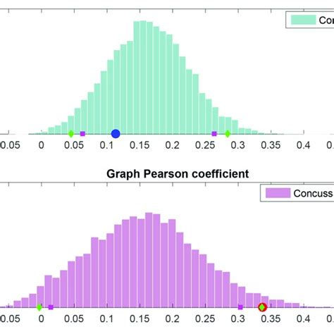 Frequency Histograms Of Pearsons Degree Degree Correlation