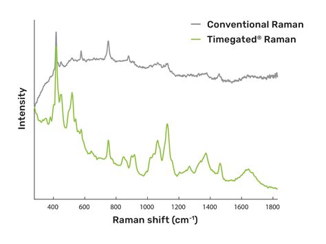 Timegated® Raman Technology