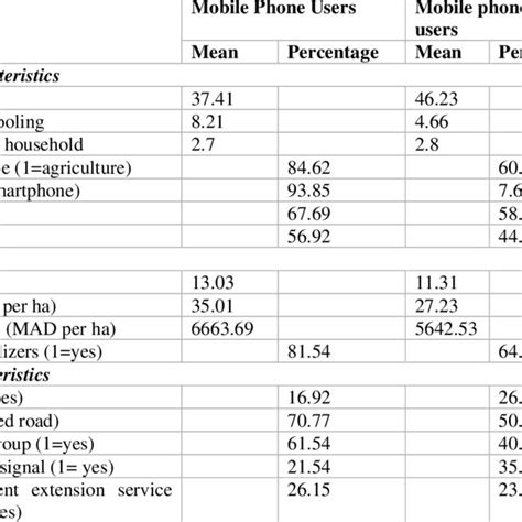 Presents The Output Of Our Final Retained Model Taking Into Account All