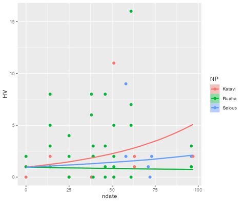 why don t lines from my conditional effects plots pass through the data