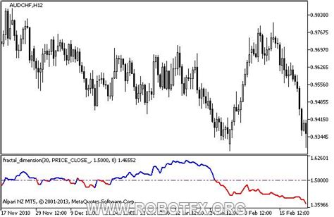 andy cruise on linkedin fractal dimension index indicator for