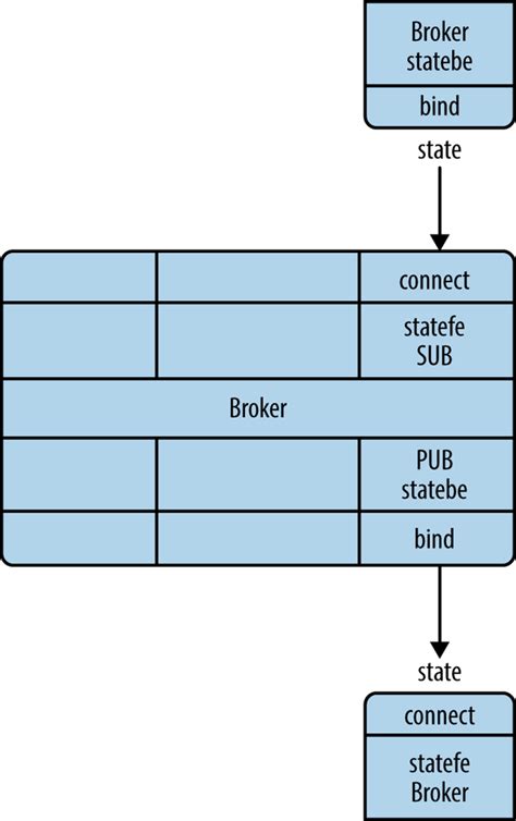Prototyping The State Flow ZeroMQ Book