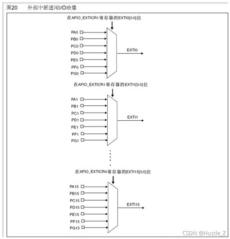 正点原子stm32f103（精英版） 外部中断（exti） stm32 清除 exti 和 nvic 相关的寄存器中的标志位。 csdn博客